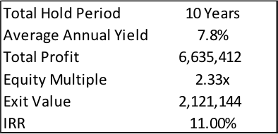 Internal Rate of Return (IRR) | The EquityMultiple Blog