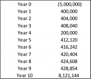 Internal Rate of Return (IRR) | The EquityMultiple Blog