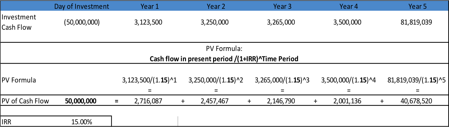 Internal Rate of Return (IRR) | The EquityMultiple Blog