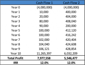 Internal Rate of Return (IRR) | The EquityMultiple Blog
