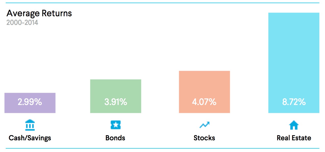 Why Invest in Real Estate | EQUITYMULTIPLE Learning Series