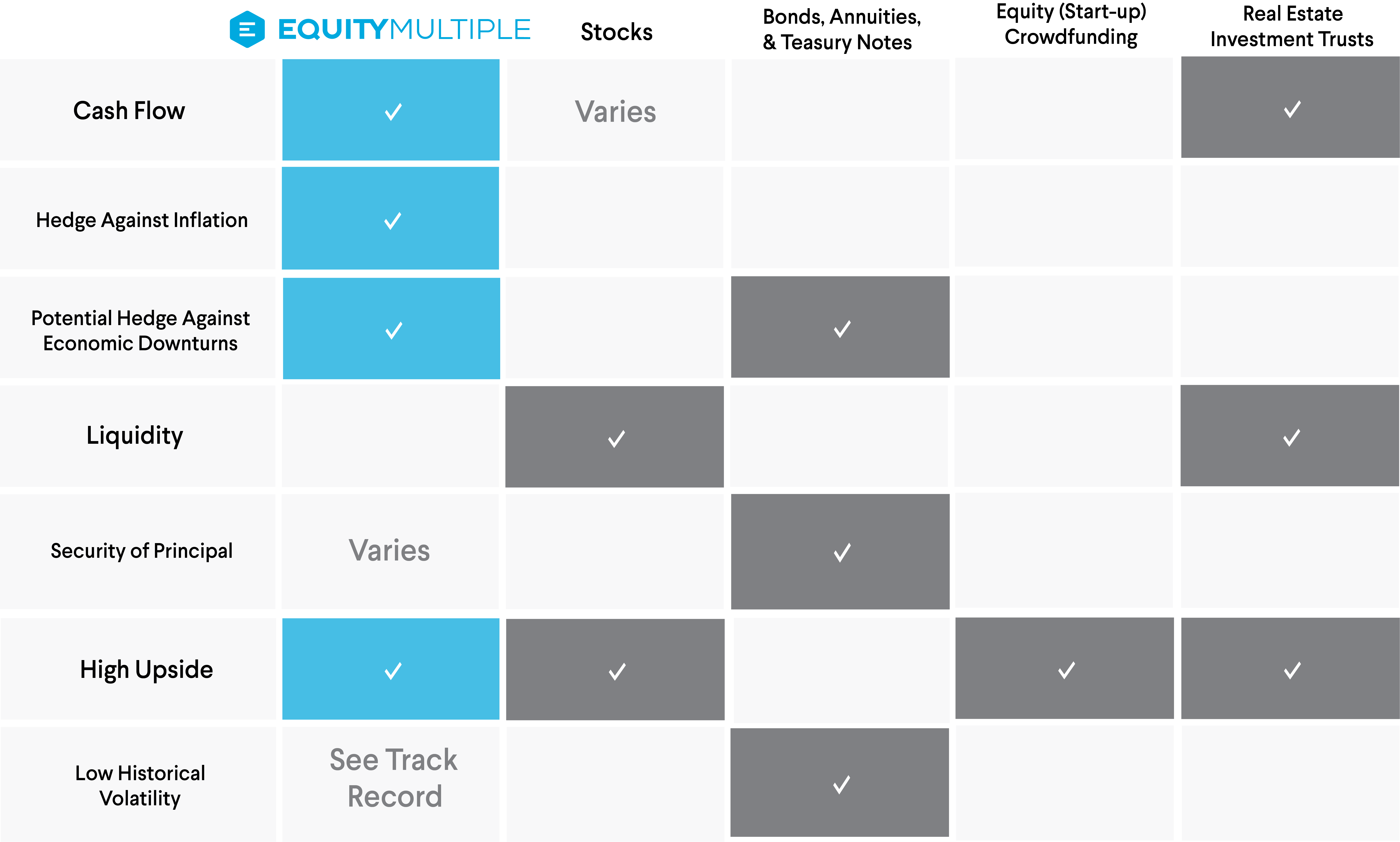 Real Estate vs Stocks & Other Assets | EQUITYMULTIPLE