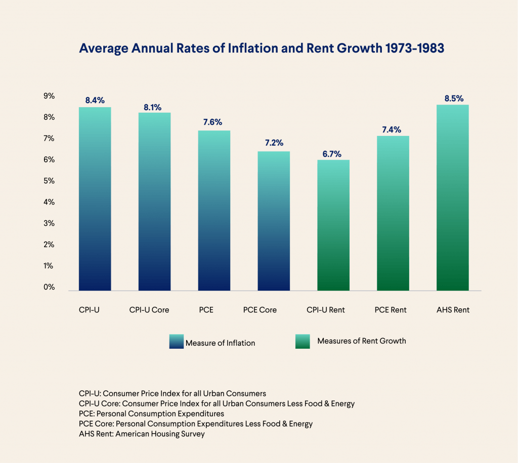 Average annual rates of inflation and rent growth, demonstrating how ...