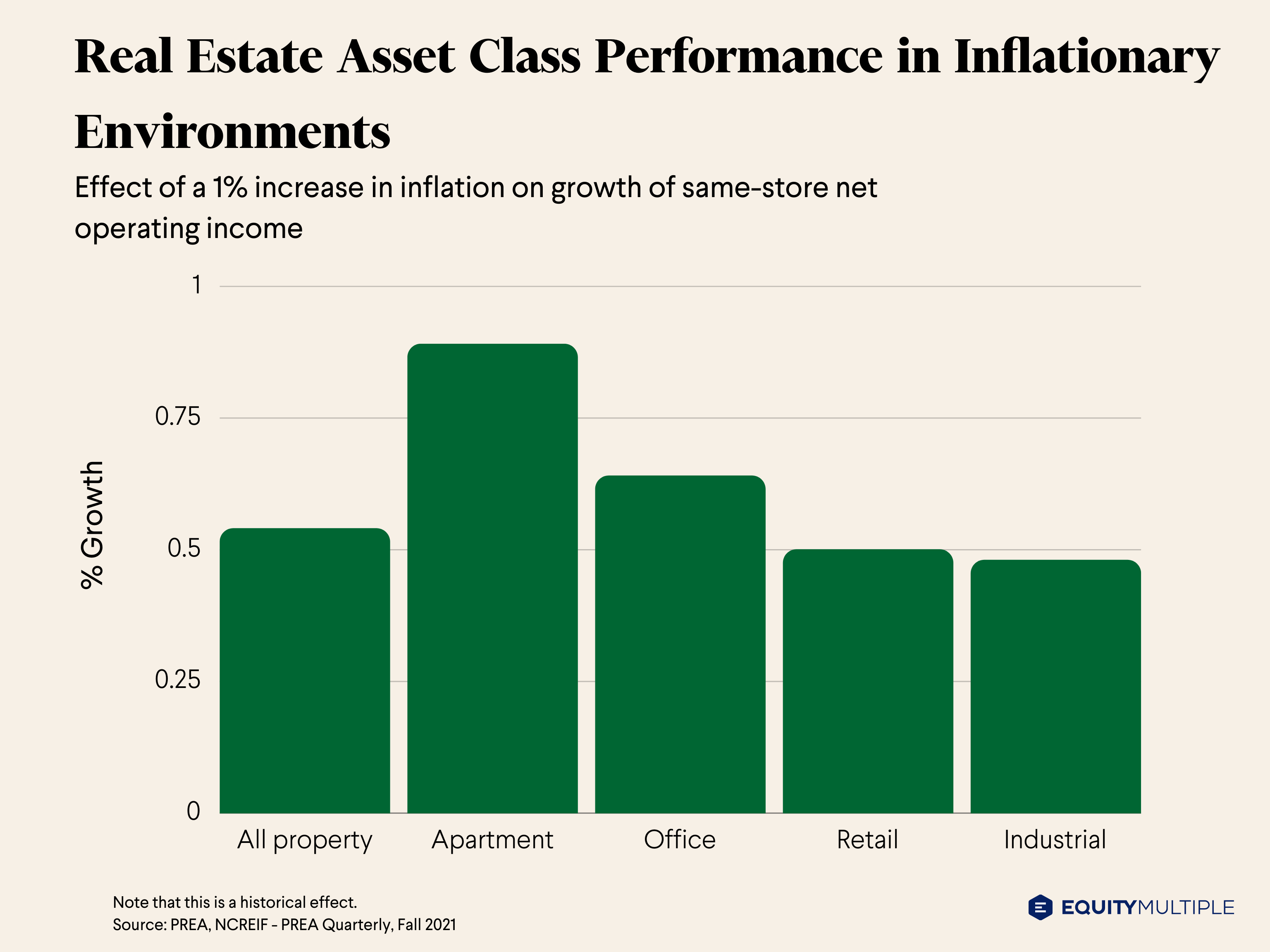real estate asset class performance in inflationary environments ...