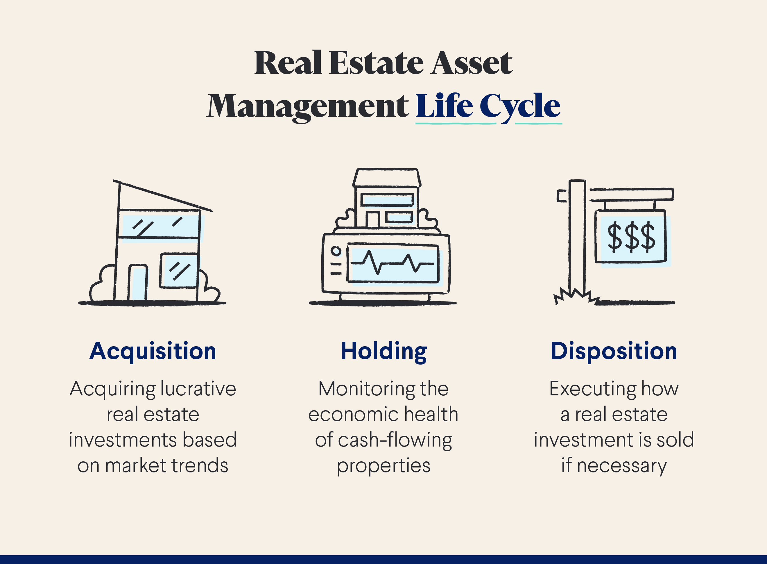 An illustration showcases the three key phases associated with the real ...